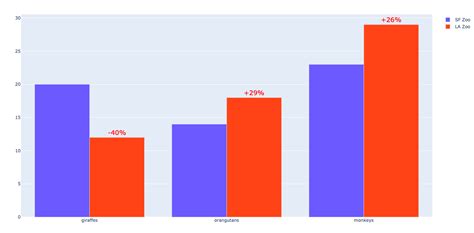 Python How To Add Difference In Percentage Above Bars In Plotly Stack Overflow