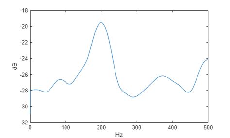 Spectrumwelch Welch Spectrum Matlab