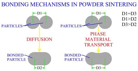Pressing And Sintering Of Powder Parts