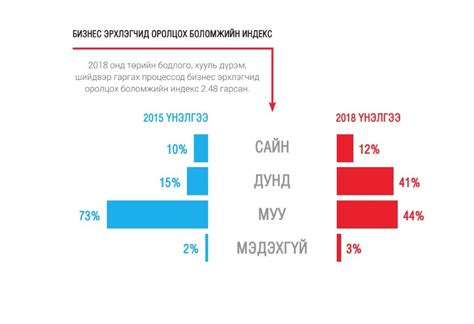 СУДАЛГАА Төрийн байгууллагын үйлчилгээнд 40 хувь нь л сэтгэл ханамжтай байна