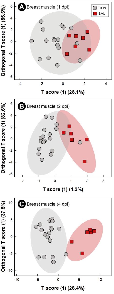 Orthogonal Projections To Latent Structures Discriminant Analysis Download Scientific Diagram