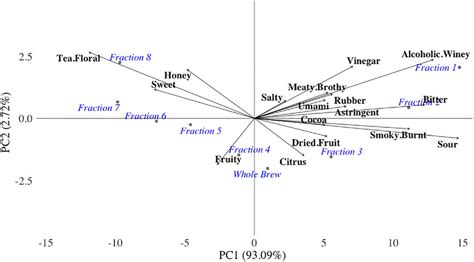 Principal Component Biplot Showing Evaluated Samples Fractions 1 8 And