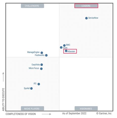 Atlassian Itsm Jira Gartner Atlassianpartner Aerow Ecm World