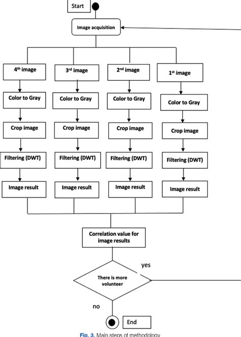 Figure 3 From Face Recognition Use Local Image Dataset And Correlation Technique Semantic Scholar