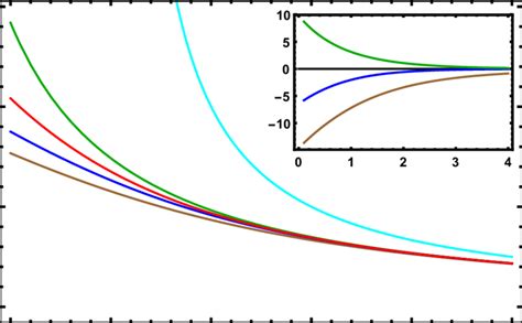 Comparison Of A Series Of Successive Covariant Approximations For A Download Scientific Diagram