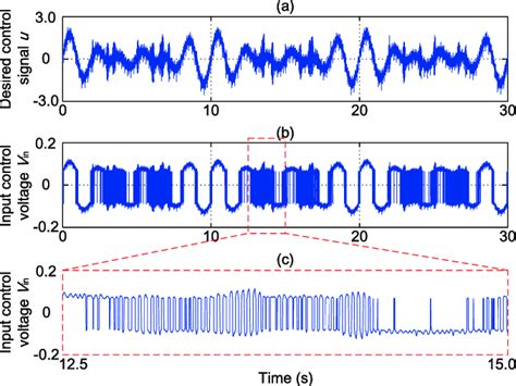 The Desired Control Signal And Actual Input Control Voltage In C Download Scientific Diagram