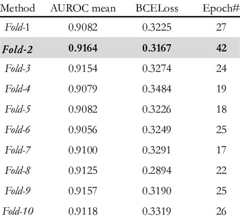Modeling Accuracy Of The K Fold Cross Validation Method Over Holdout