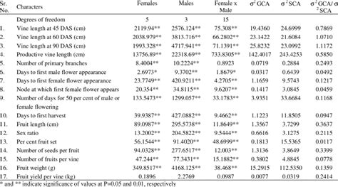 Analysis Of Variance For Combining Ability For Various Characters Download Scientific Diagram