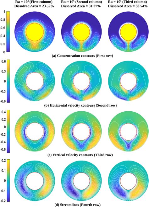 Contours Of The Concentration Horizontal Velocity Components U