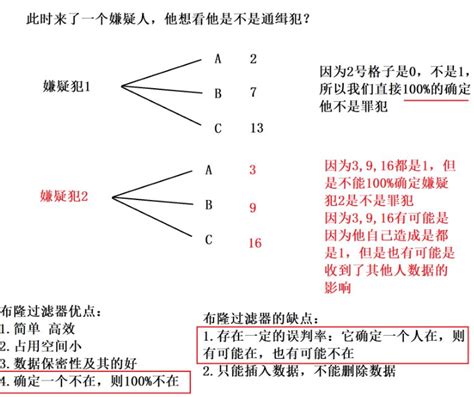 数据结构——布隆过滤器 布隆过滤器数据结构 csdn博客