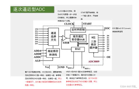 Stm32学习 Adc模数转换器andstm32的逐次逼近型adcand输入通道and转换模式and触发控制and数据对齐and转换时间and校准andad单多通道实操adc逐次逼近法 Csdn博客