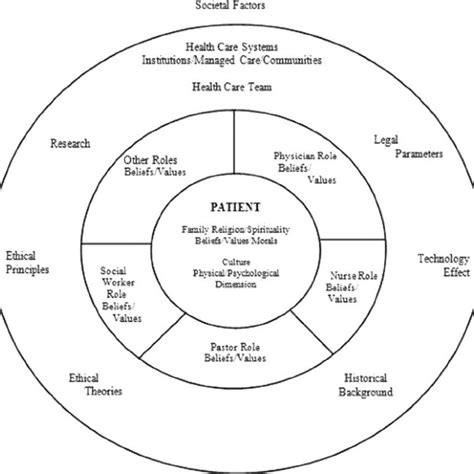 A Conceptual Framework For An Interprofessional Approach To Ethical Download Scientific Diagram