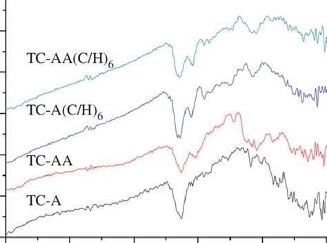 Dr Ftir Spectra Of Tcs Before And After Constructing Colha Download Scientific Diagram