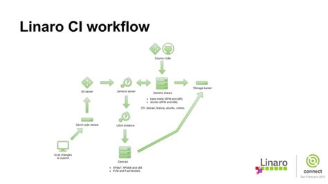 sfo15 203 linaro ci git driven workflow and jenkins advanced usage pdf cloud computing