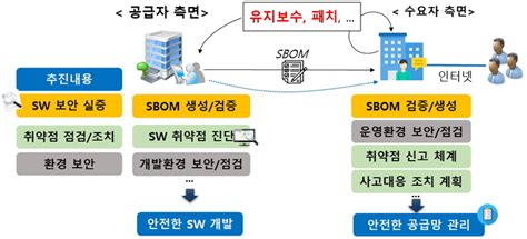 동향정보 과기정통부 SW 공급망 보안 청사진 내놨다S BOM 체계 수립
