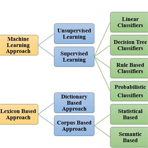 Comparison Of Lexicon Based Approaches Download Scientific Diagram