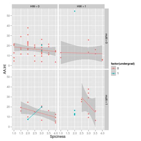Effects On R Of Adding Interactions To A Linear Regression Model Cross Validated