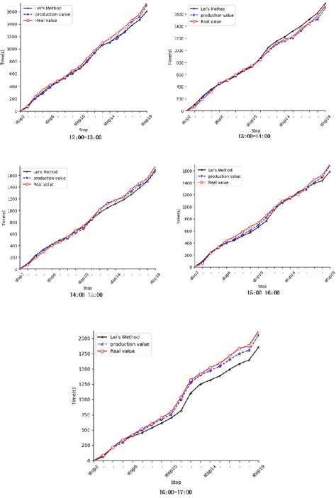 Figure 2 From A Lstm Based Bus Arrival Time Prediction Method Semantic Scholar
