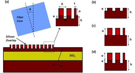 Parameterized Highly Directional Grating Couplers The