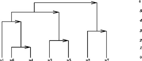 figure 1 from directed binary hierarchies and directed ultrametrics