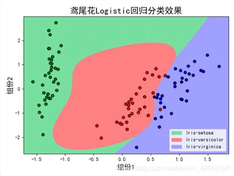鸢尾花数据集分析 Logistic分类鸢尾花数据集分类logistic Csdn博客