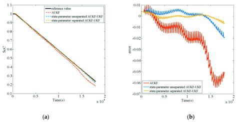 A The Comparison Of The Soc Estimation Between Three Algorithms Under