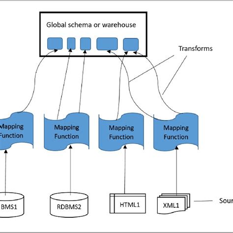 The Basic Architecture Of A Data Integration System Download Scientific Diagram