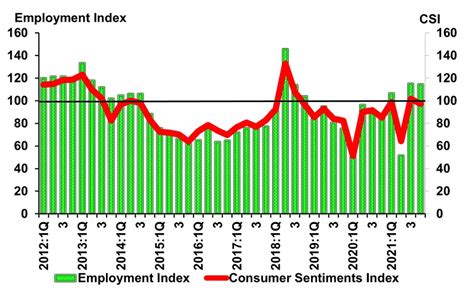 Consumer Sentiment Index Malaysian Institute Of Economic Research