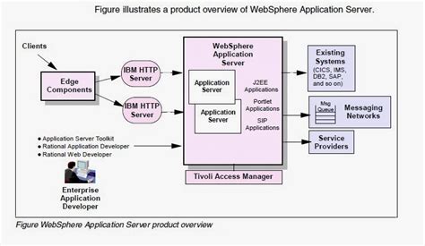 What Is Was Websphere Application Server
