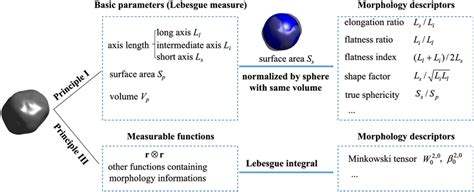 Descriptor Extraction Algorithm Based On The Lebesgue Measure