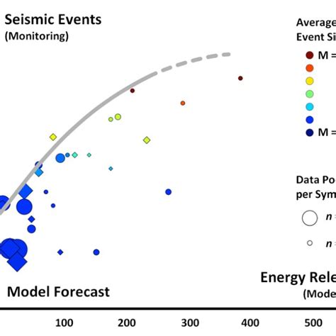 Grid For Evaluation Of Seismic Event Numbers And Model Energy Release