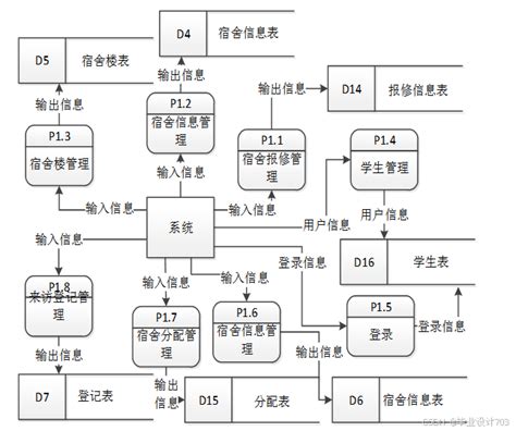 （分享源码）计算机毕业设计必看必学 上万套实战教程手把手教学java、php，nodejs，c、python、大屏数据可视化 Ssm高校学生宿舍管理系统51443 Csdn博客