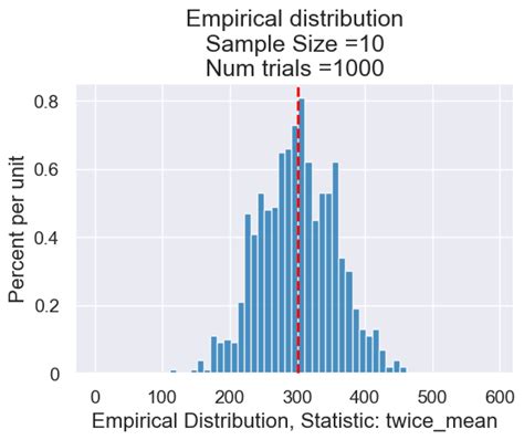 Inference With Statistics — Csci 104 Data Science And Computing For All