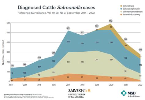 Salmonella Vaccination West Coast Vets