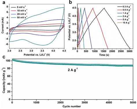 A Electrochemical Performances Of Hpc In 1 M Lipf 6 In Ec Dec