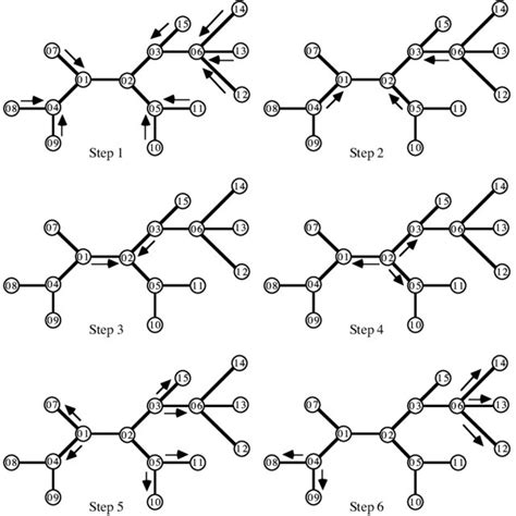 7 An Example Of The Message Passing Scheme For Simultaneous Download Scientific Diagram
