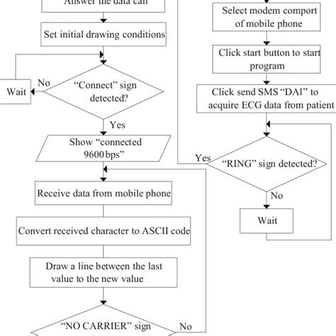 Flow Chart Of Visual Basic Based Algorithm Download Scientific Diagram