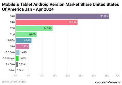 Android Statistics By Users Revenue And Facts 2025