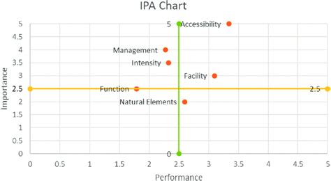 Importance Performance Matrix Source Prepared By Authors 2022 Download Scientific Diagram