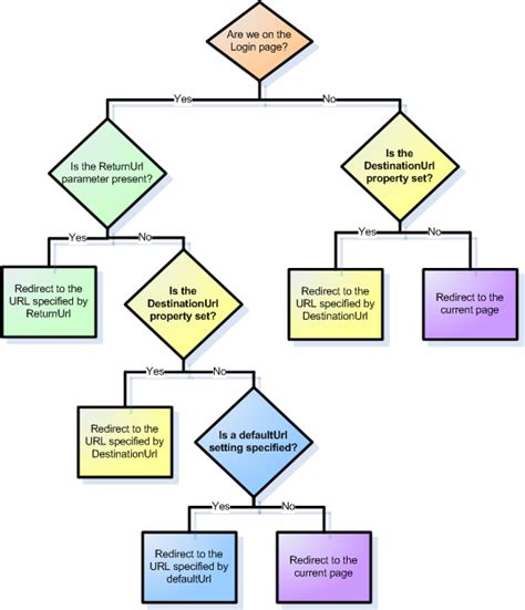 Validating User Credentials Against The Membership User Store C Microsoft Learn
