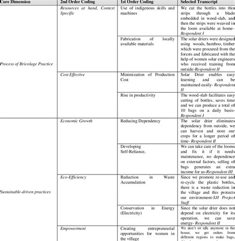 representative transcript and coding of the analysis download scientific diagram