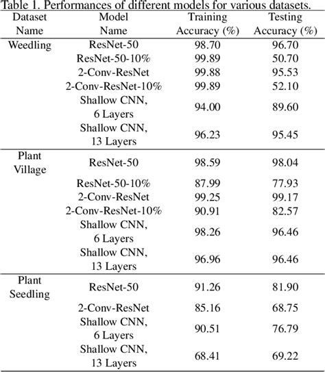 Table 1 From Visualizing Feature Maps For Model Selection In