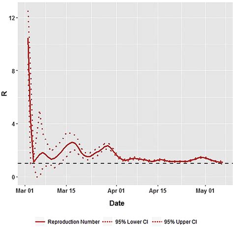 Effective Reproduction Number R For India Using Time Dependent Method Download Scientific