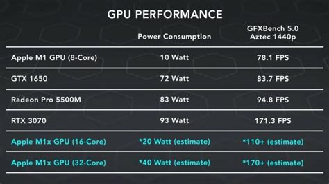 Estimated Apple M X GPU Performance Puts It On Par With A Laptop RTX While Consuming Less