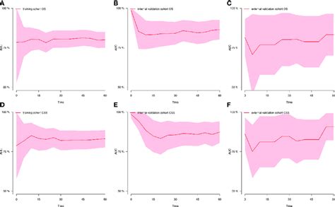 Time Dependent Auc At Each Time Point A Time Dependent Auc Of Os In