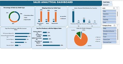 Data Analytics Project With Ngn And Zar Samuel Oluwasegun Posted On