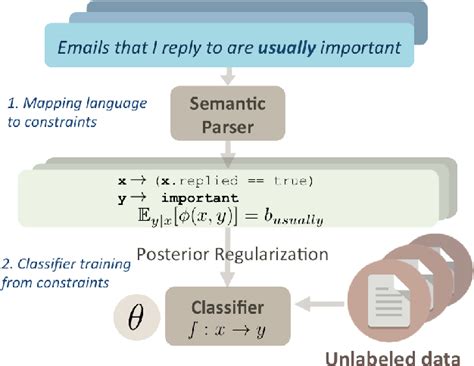 Figure 1 From Zero Shot Learning Of Classifiers From Natural Language Quantification Semantic
