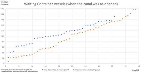 Predicting Ship Transits In Capacity Constrained Areas