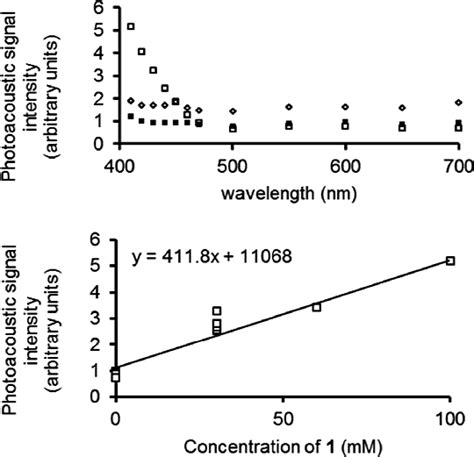 Photoacoustic Signal Amplitude As A Function Of Wavelength For 1 Download Scientific