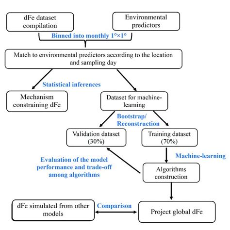 Workflow For The Data Processing Model Construction And Statistical Download Scientific